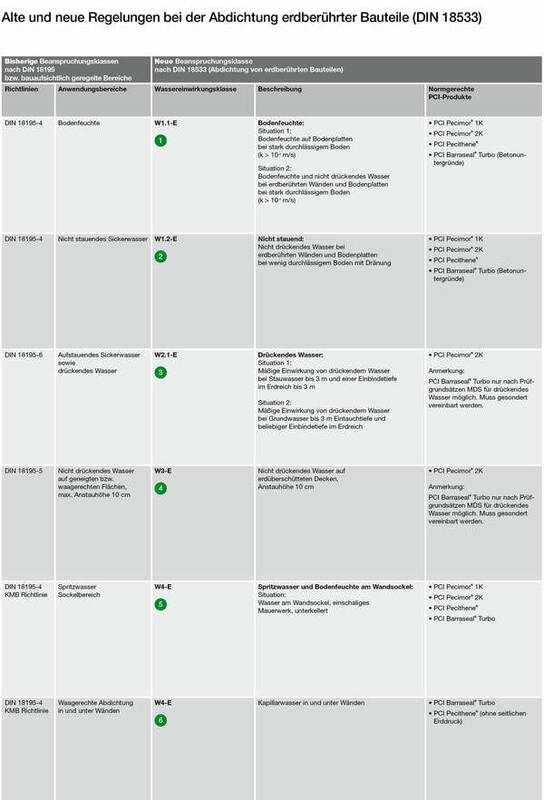 DIN 18533 - PCI Österreich - PCI Augsburg GmbH
