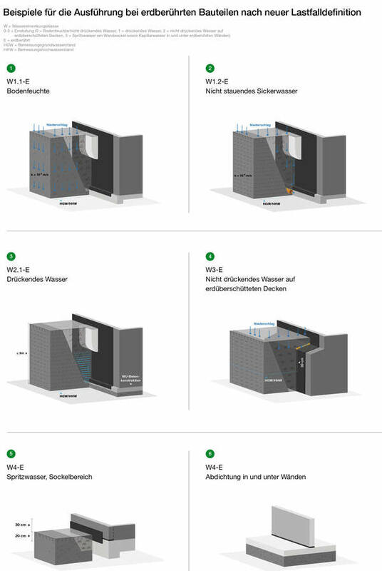 DIN 18533 - PCI Österreich - PCI Augsburg GmbH